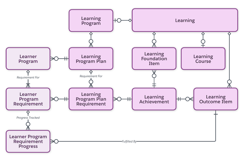 Model Learning Program Offerings