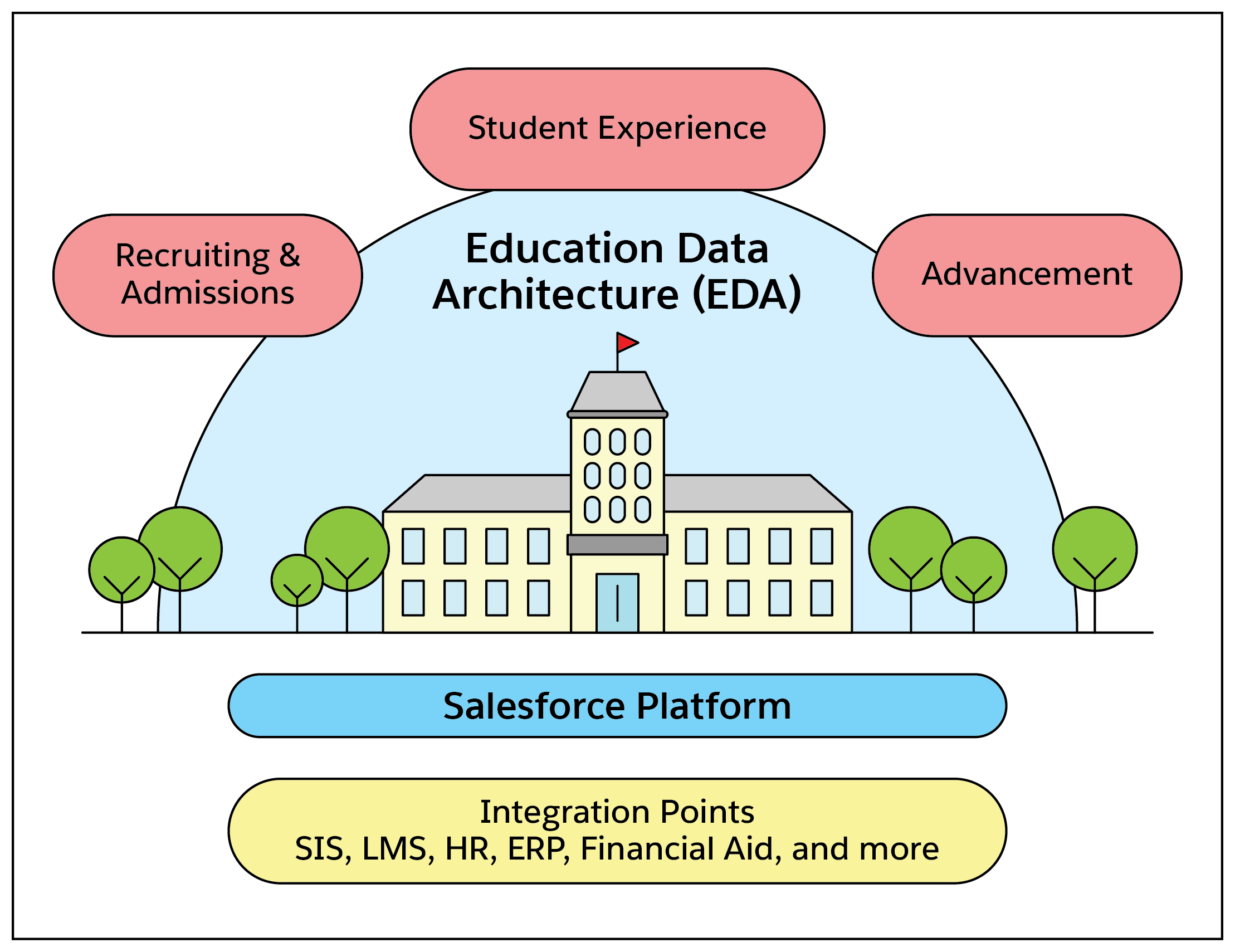 What's Education Data Architecture (EDA)?