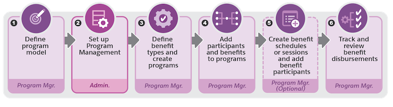 Program Management Workflow