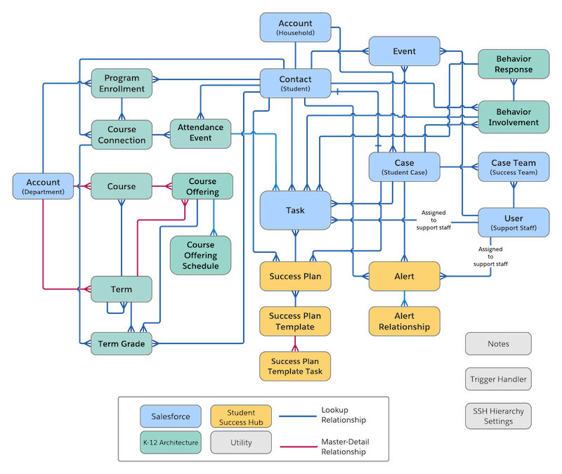 Student Success Hub Entity Relationship Diagrams