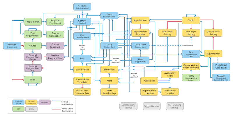 Student Success Hub Entity Relationship Diagrams