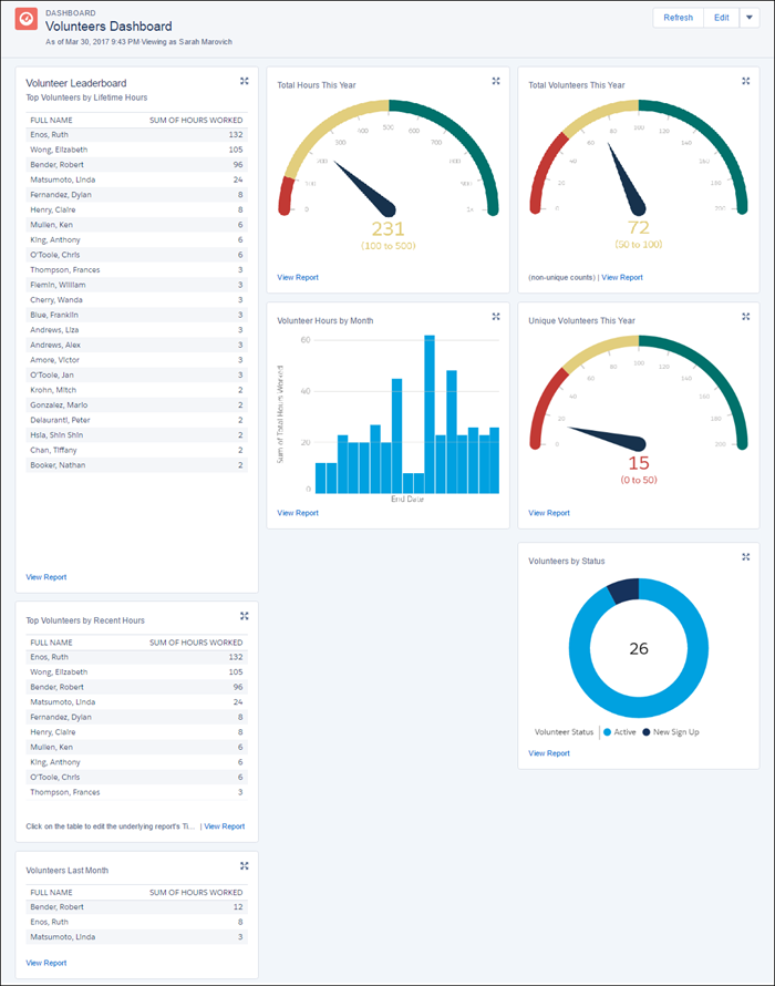 Track Volunteer Participation with Reports and Dashboards