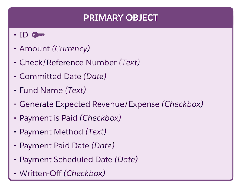 Object Models for Accounting Sets