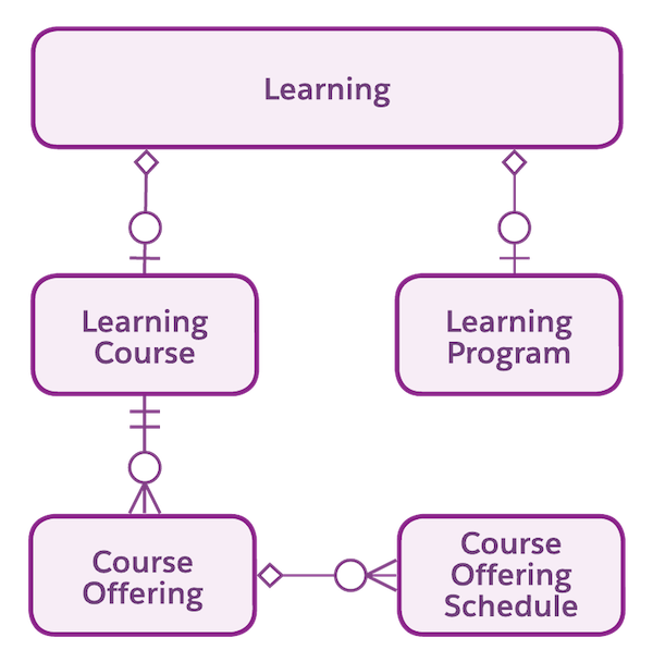 Model Courses and Curricula