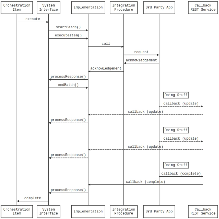 Custom Asynchronous Callouts