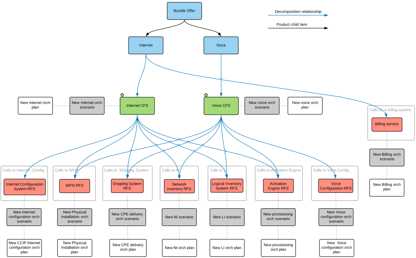 Multi-Level Decomposition Modeling