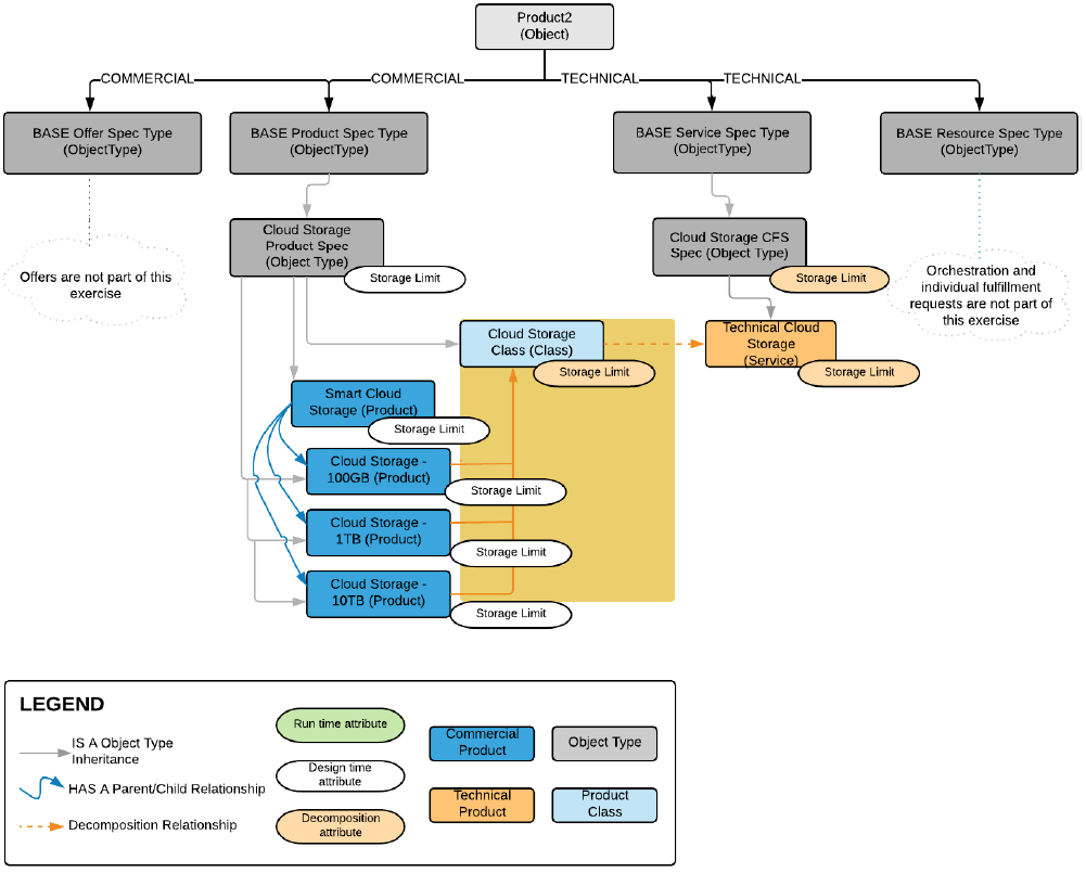 Product Class Decomposition