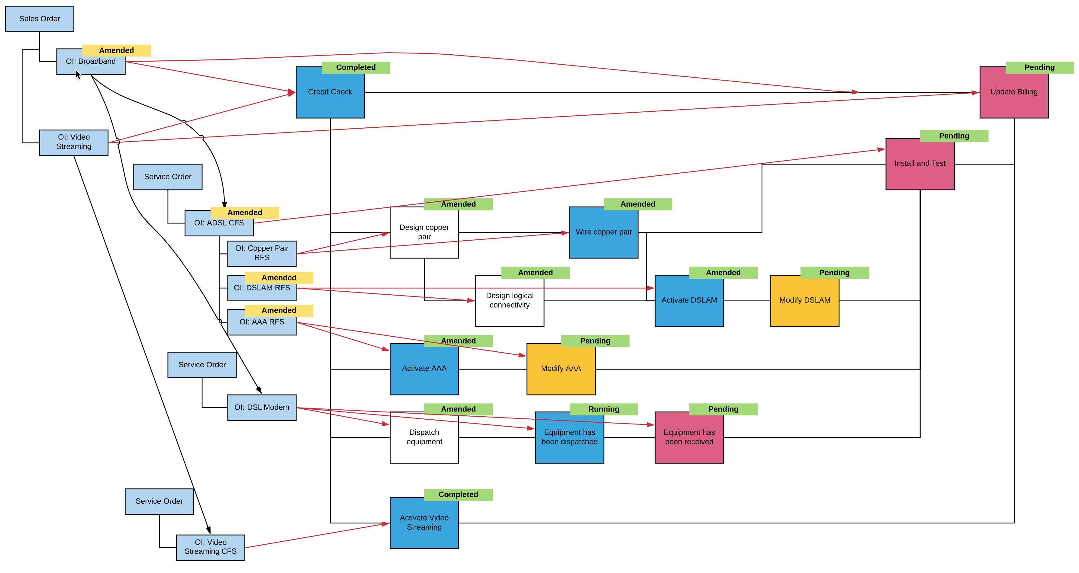 Orchestration of Supplemental Orders