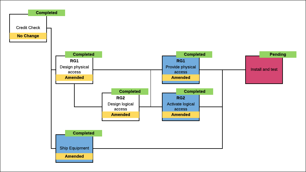In-Flight Amendment Orchestration Plan Update Algorithm