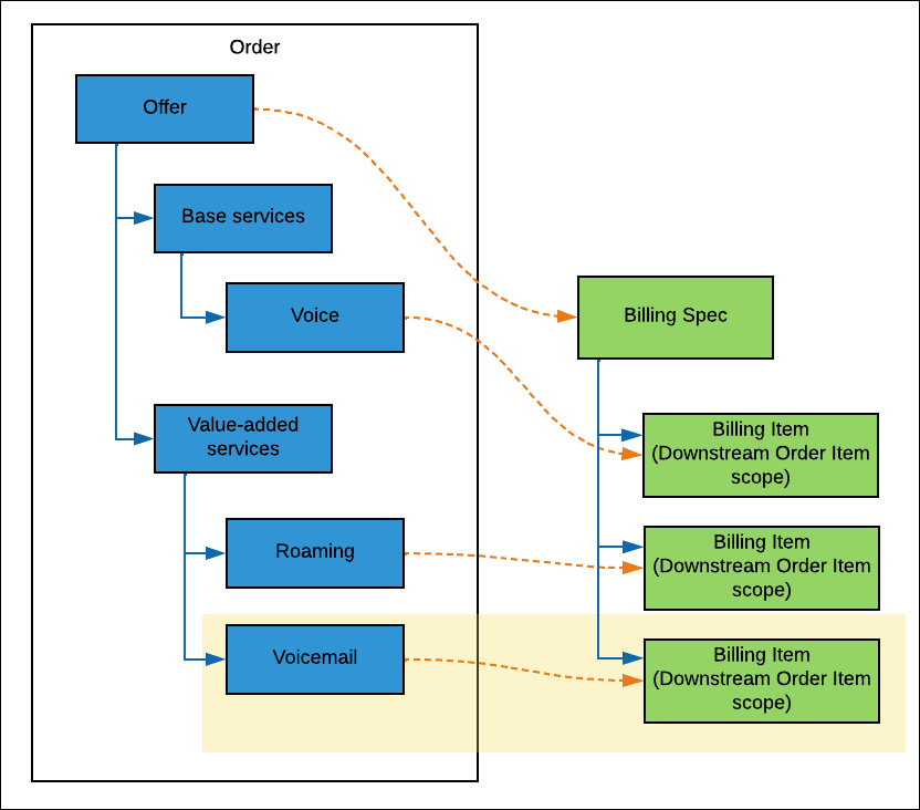 Downstream Order Item Scope
