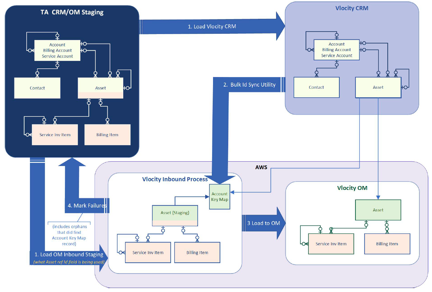 Impact of Technical Inventory on Migration of Existing Assets