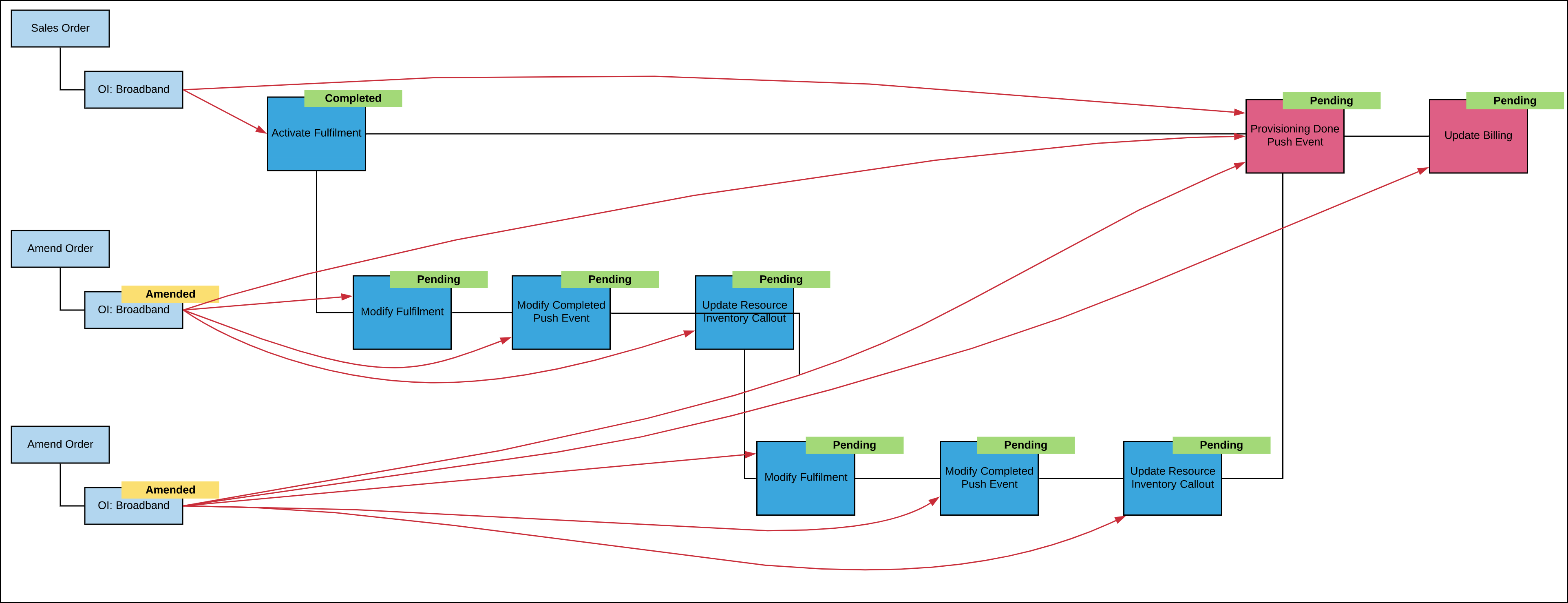 Orchestration of Supplemental Orders
