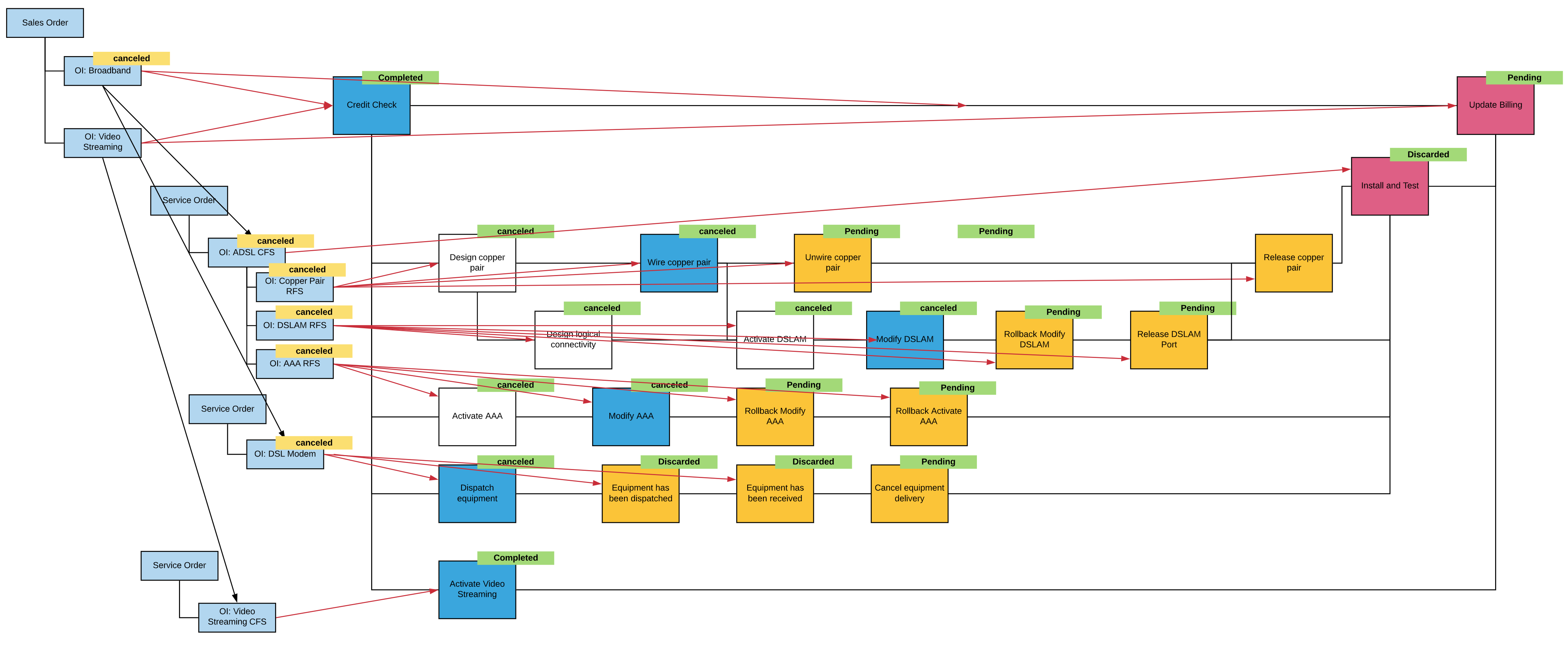 Orchestration of Supplemental Orders