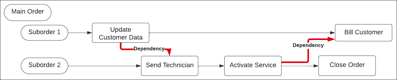 Orchestration Dependencies Across Orders