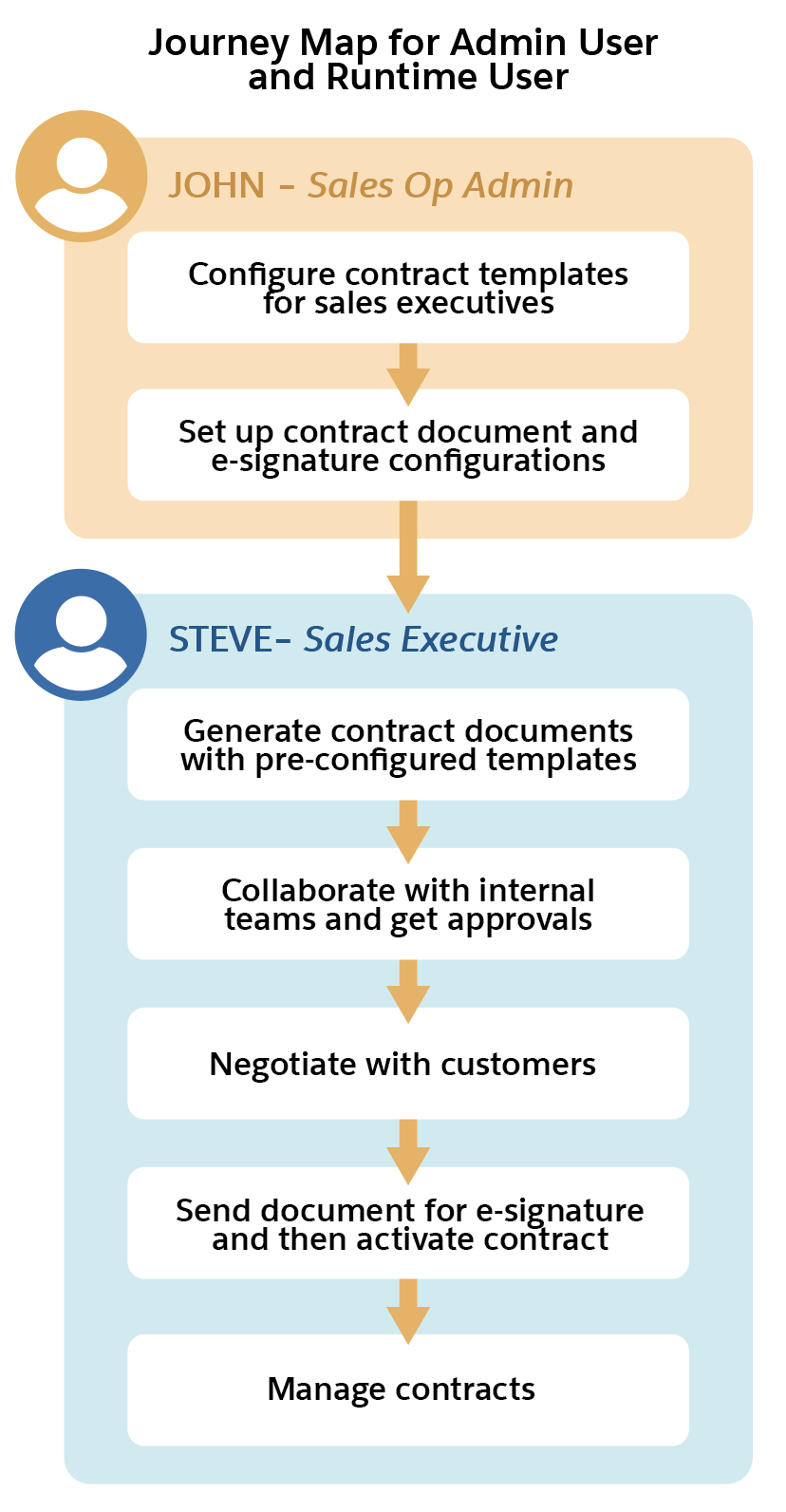 Personas in Salesforce Contracts
