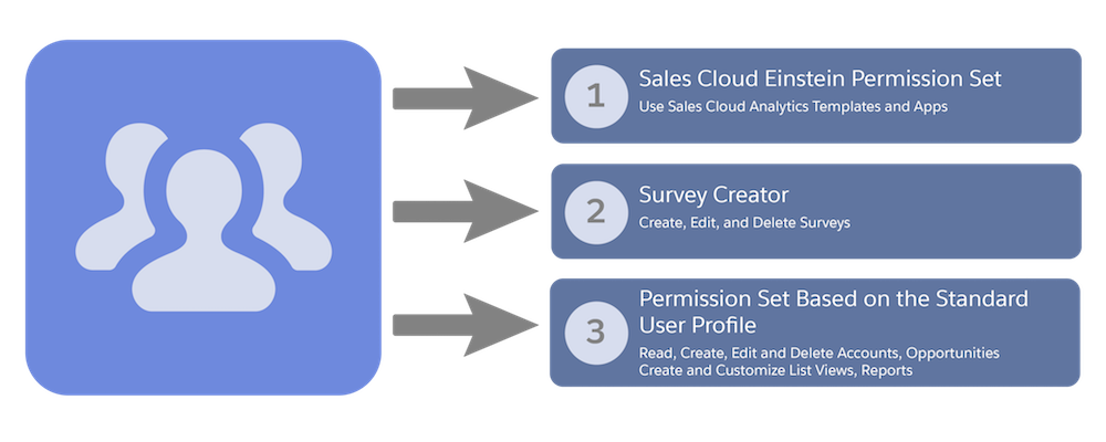 Permission Set Groups
