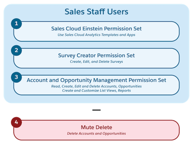Muting Permission Sets