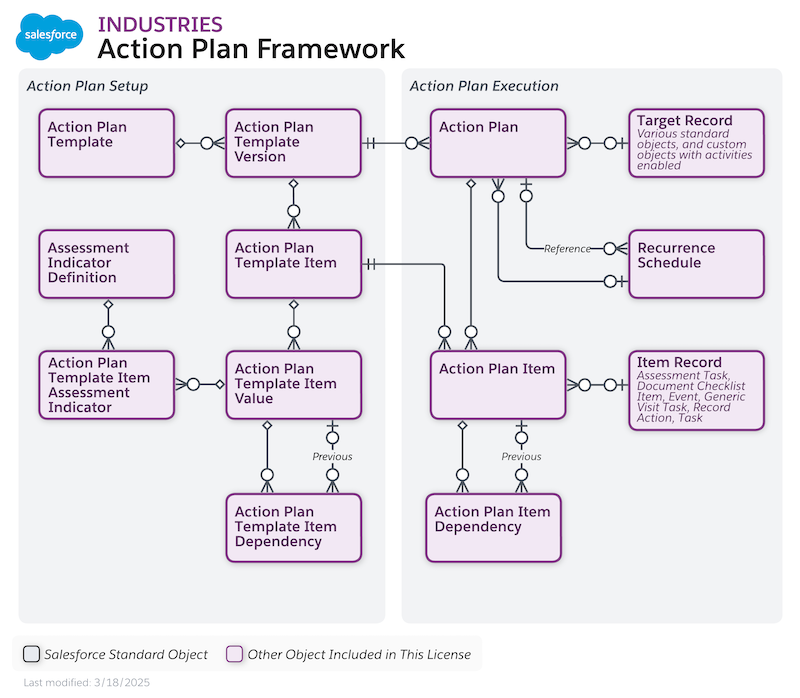 Action Plans Data Model
