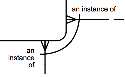 About Entity Relationship Diagram Notation
