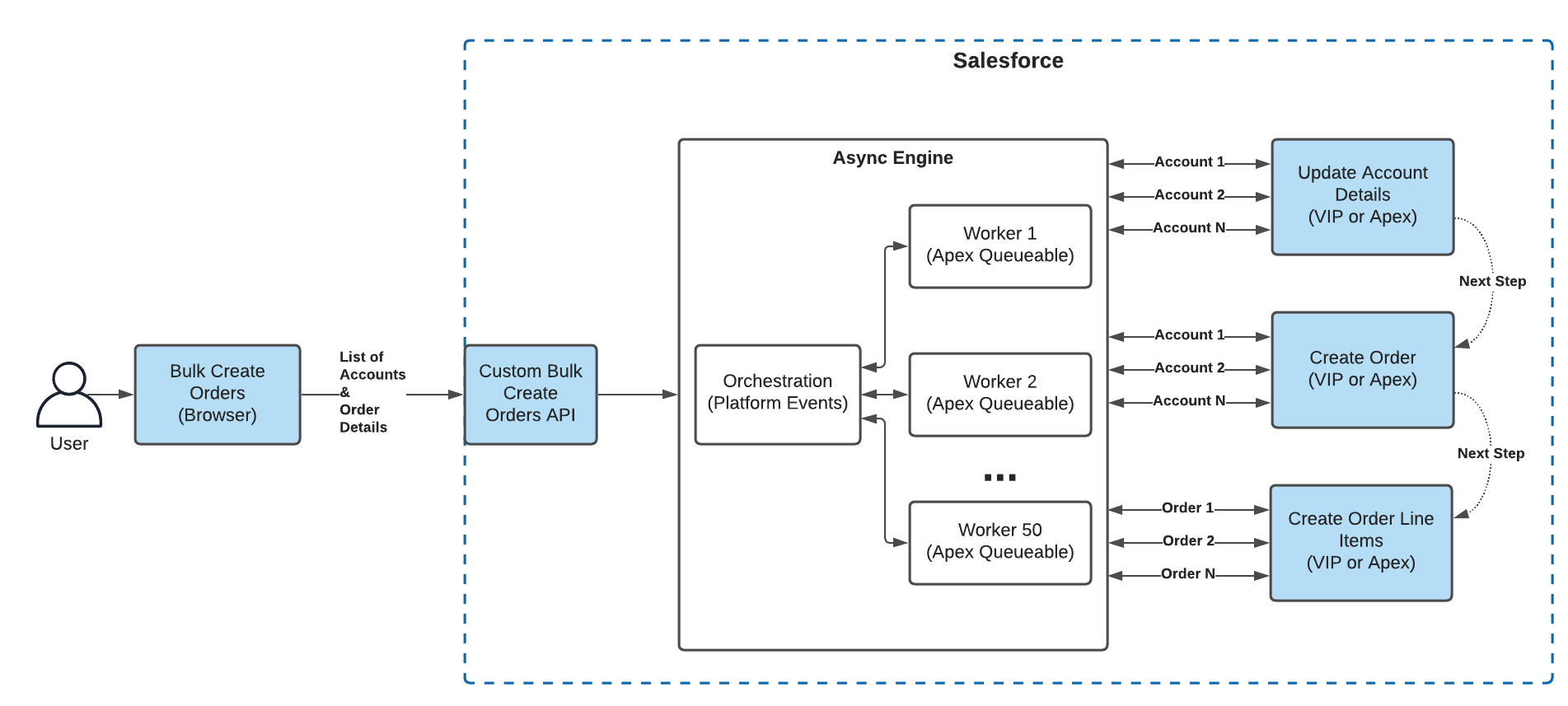 Bulk Async Engine For Cart APIs