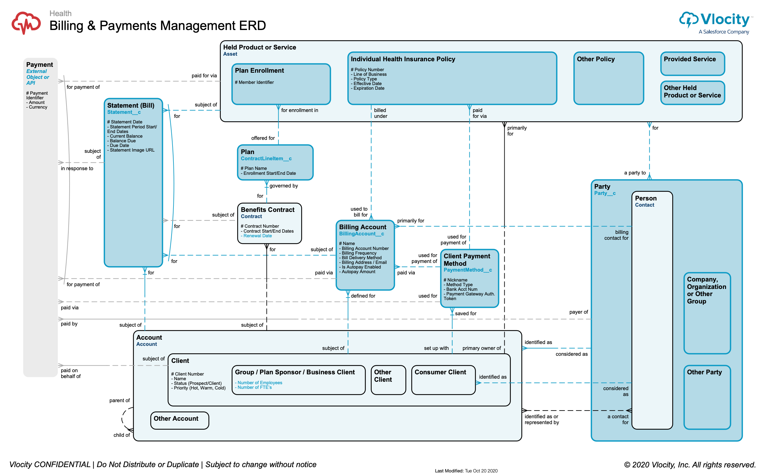 Vlocity Health Data Model