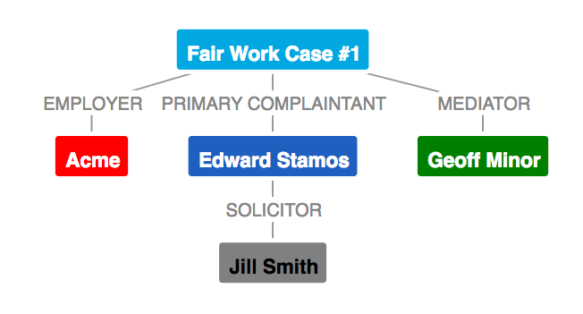 Configure Relationship Graph Properties