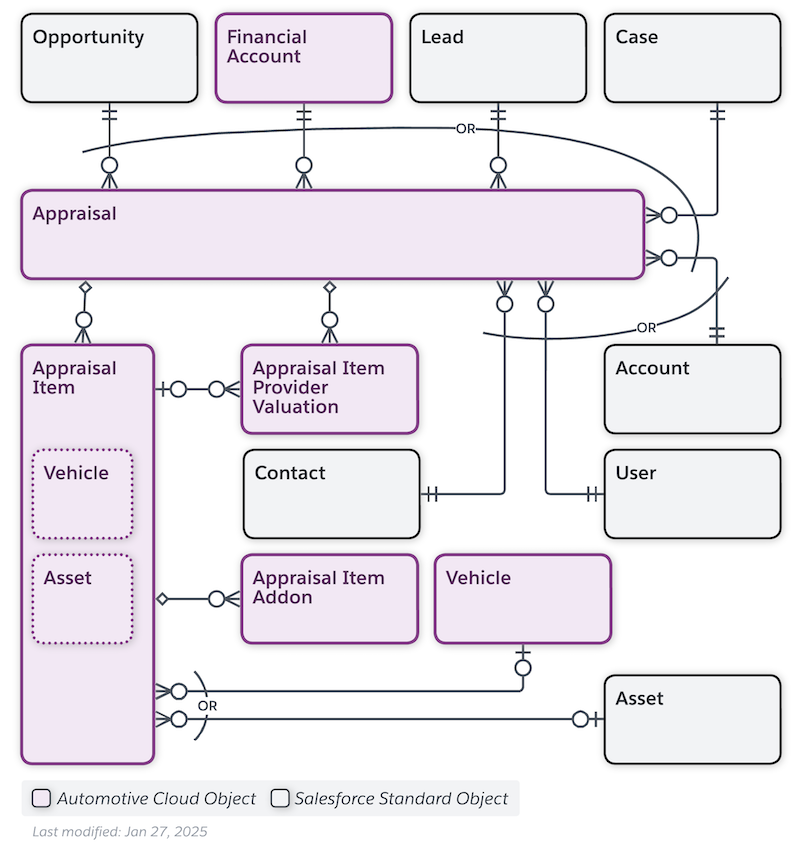 Automotive Cloud Data Model