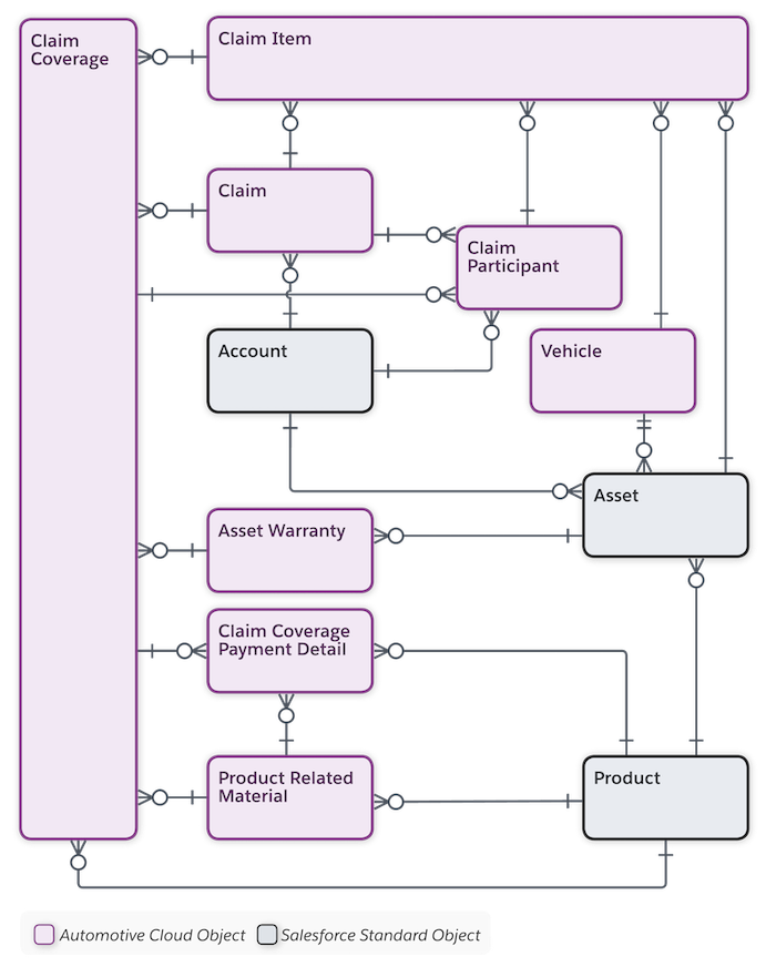Automotive Cloud Data Model