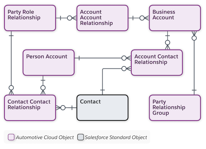 Automotive Cloud Data Model