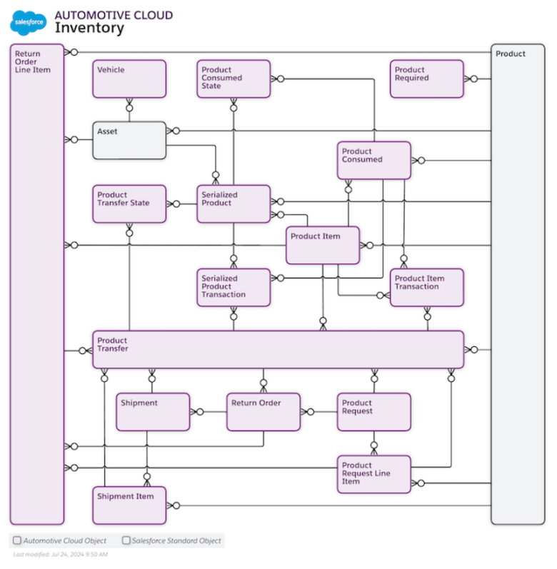Automotive Cloud Data Model