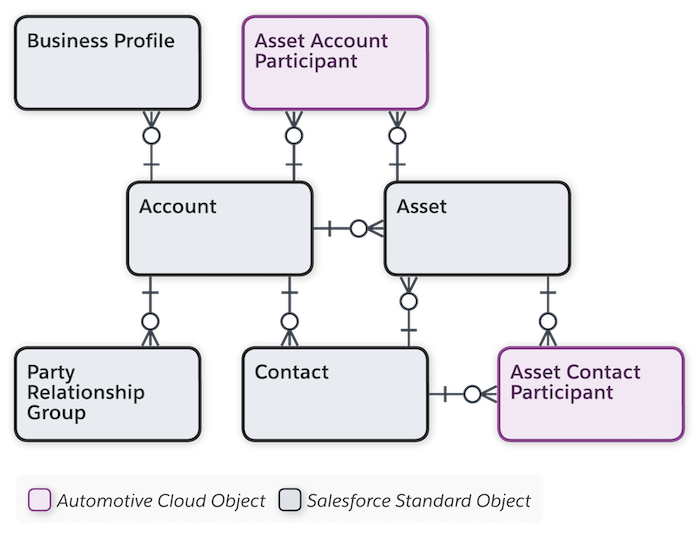 Automotive Cloud Data Model
