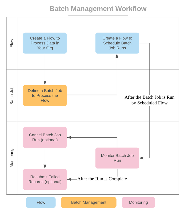 Batch Management Workflow