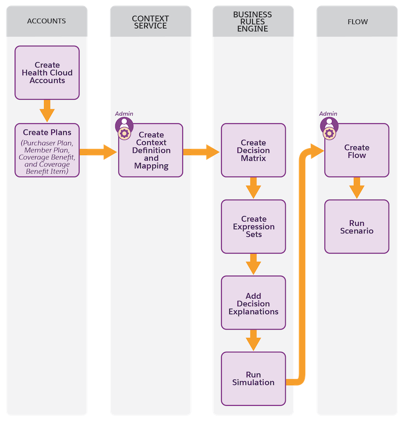How to Use Business Rules Engine to Preapprove Health Cloud Care Requests