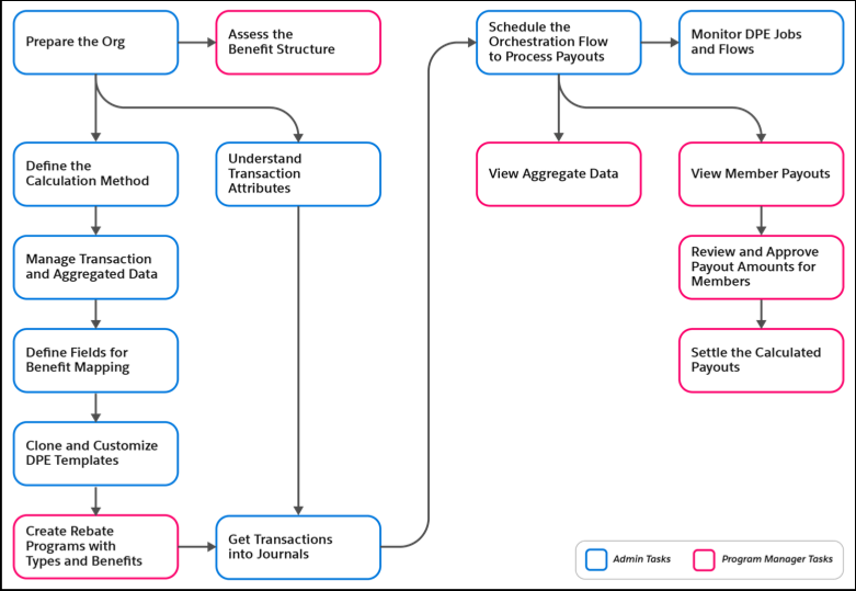 Rebate Management Workflow