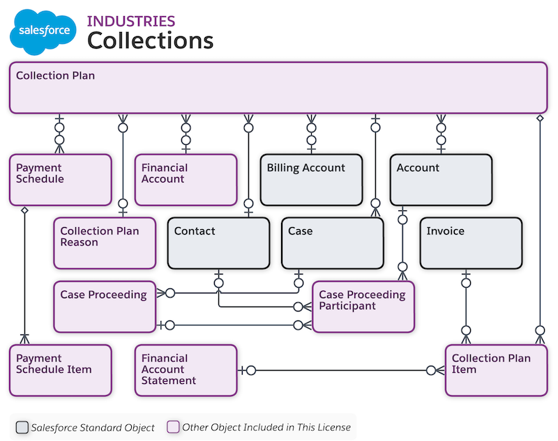Collections Data Model