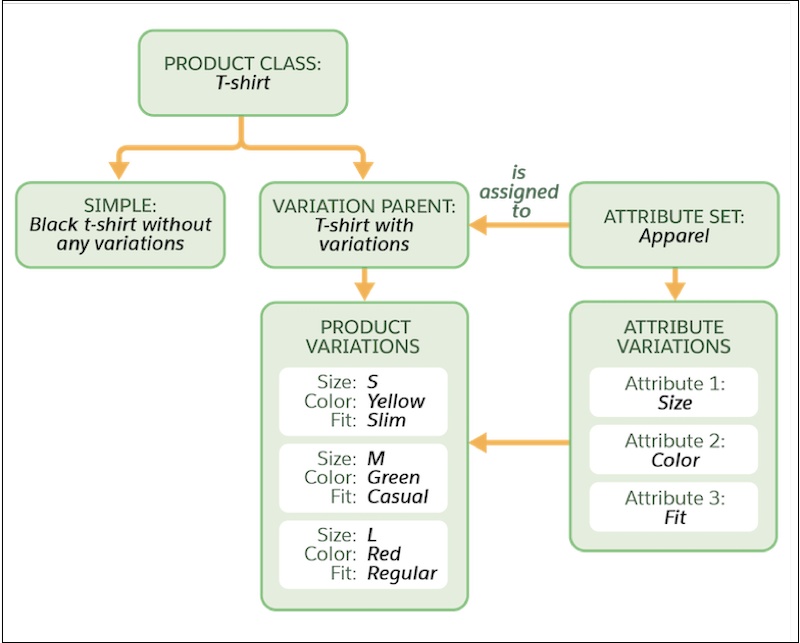 Product Classes, Variations, and Attributes