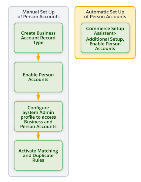 Enable Person Accounts for Commerce