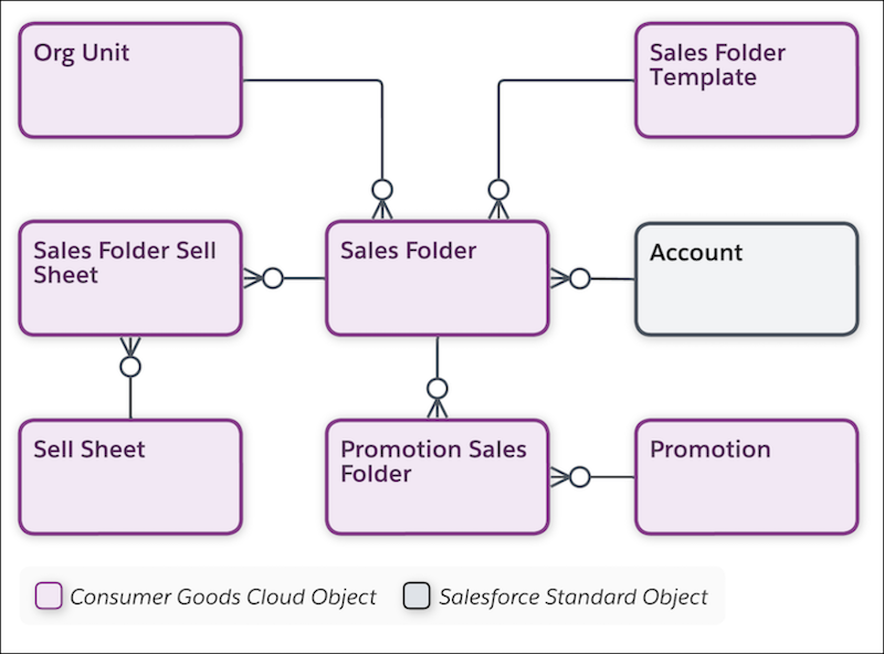 Sales Folder Key Objects