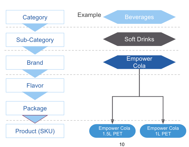 Product Dynamic Hierarchy