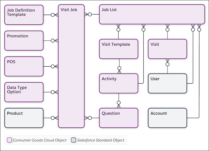 Activity Execution Key Objects