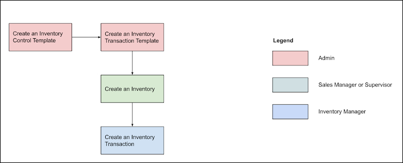 Set Up Inventory Management