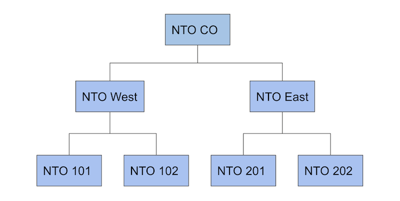 Manage Advanced Product Assortments