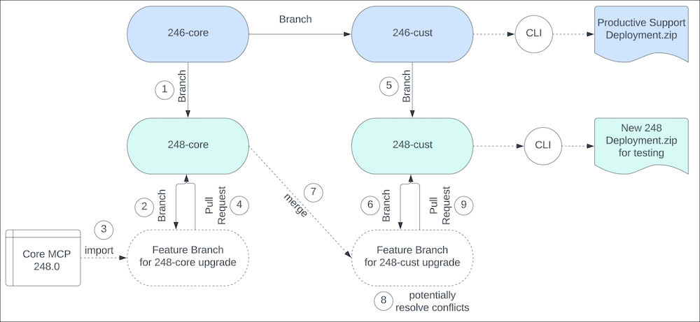 Set Up and Deploy a Major Release Version