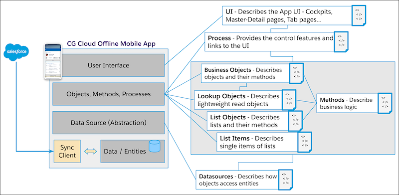 Consumer Goods Cloud Offline Mobile App Framework