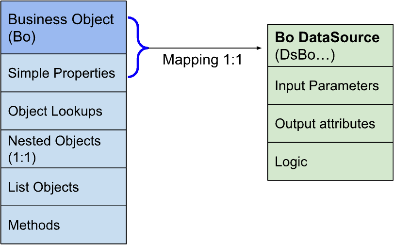 business object example