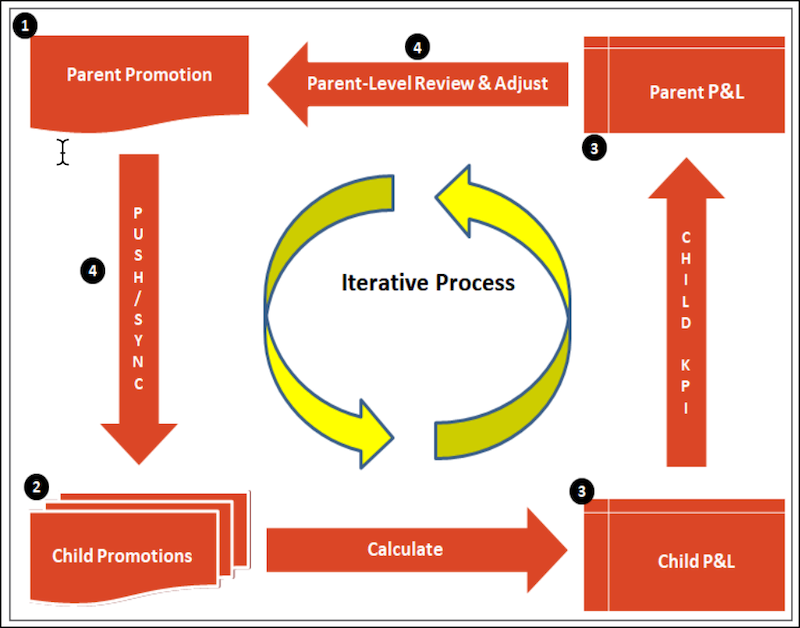 Create a Multi-Level Promotion Plan