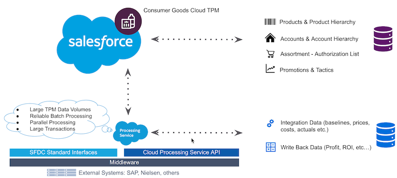 Get Help for Salesforce Trade Promotion Management
