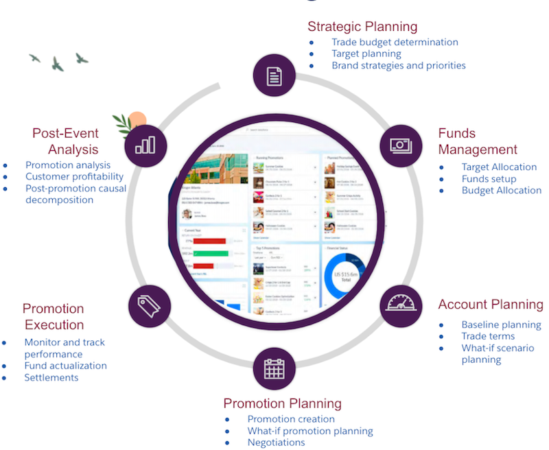 Get Help for Salesforce Trade Promotion Management