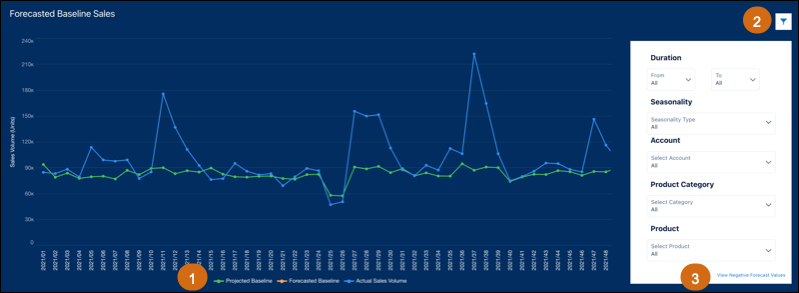 Forecasted Baseline Sales Dashboard