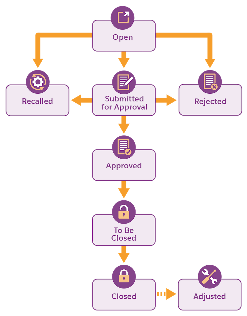 Claim Approval Process